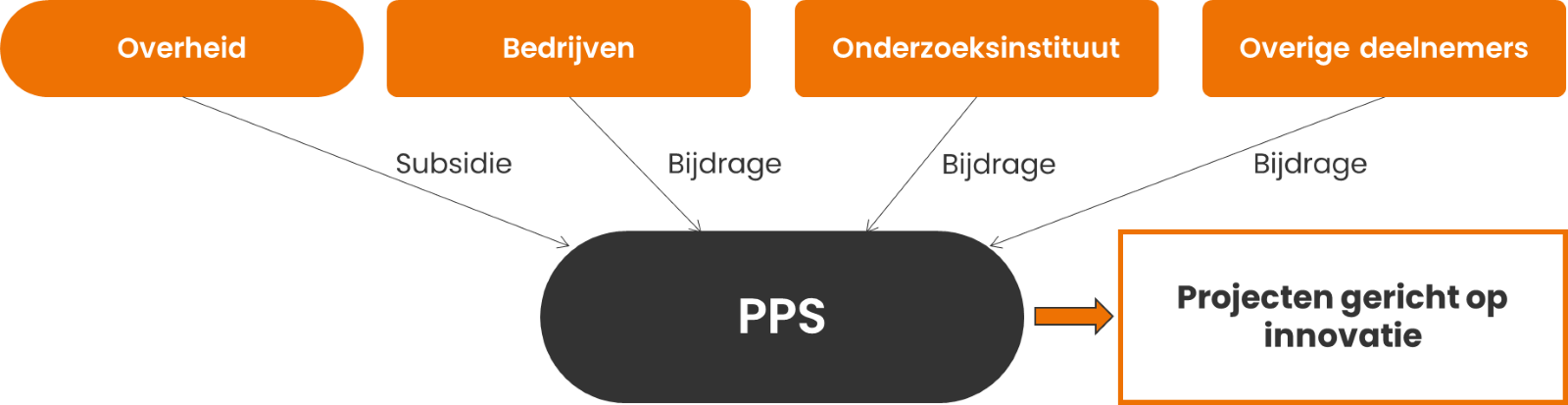 Aandachtspunten bij Publiek-Private Samenwerkingen gericht op innovatie